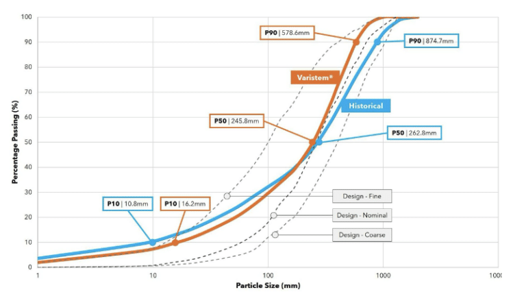 Improving Iron Ore Fragmentation With Varistem®